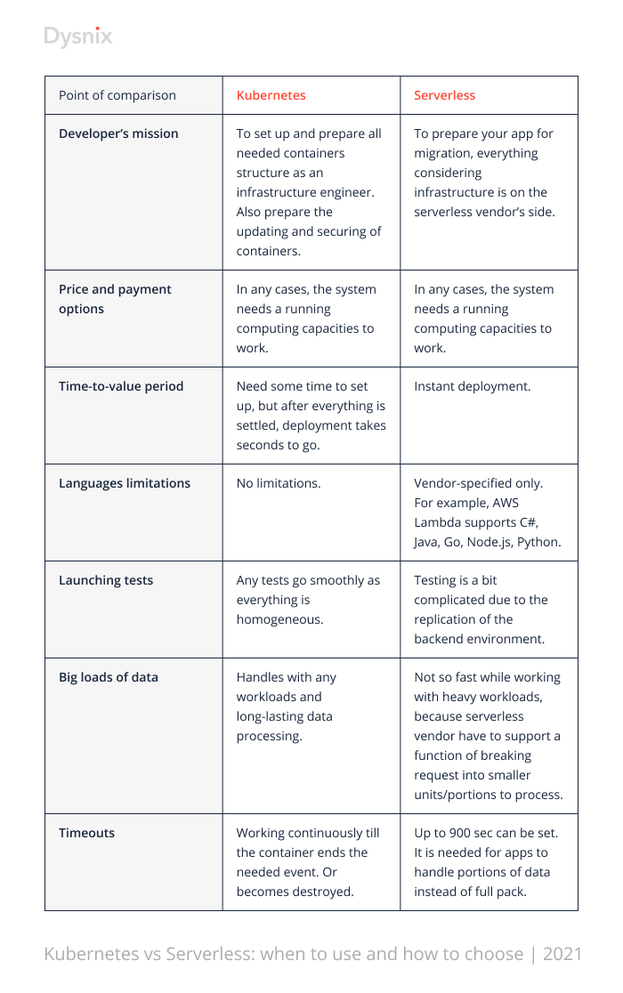 Kubernetes vs. Serverless: when to use and how to choose | Dysnix Blog
