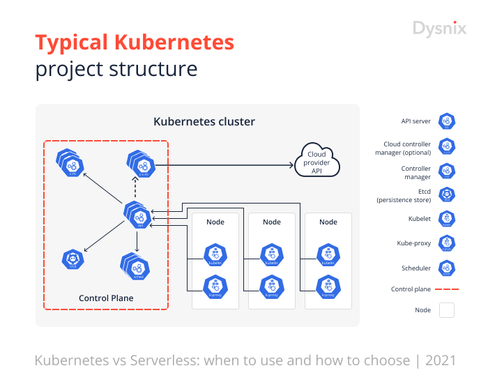 Kubernetes vs. Serverless: when to use and how to choose — Part 1 ...