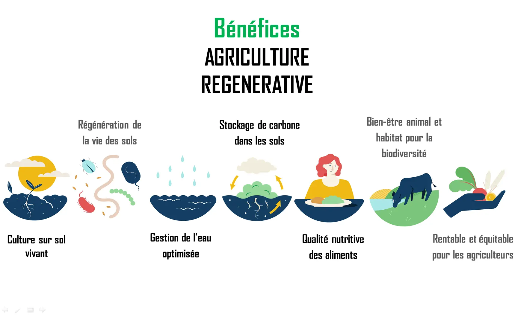 Définition de l'agriculture régénératrice
