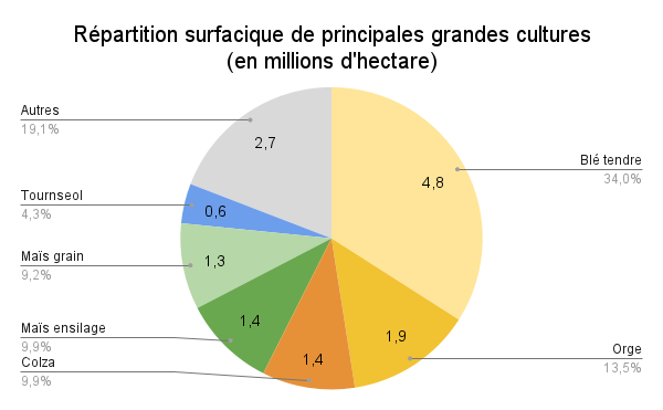 Agriculture en France, évolution historique et enjeux à venir