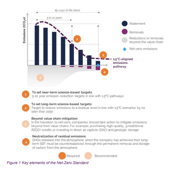 Comprendre la Science Based Targets Initiative et comment sa vision de ...