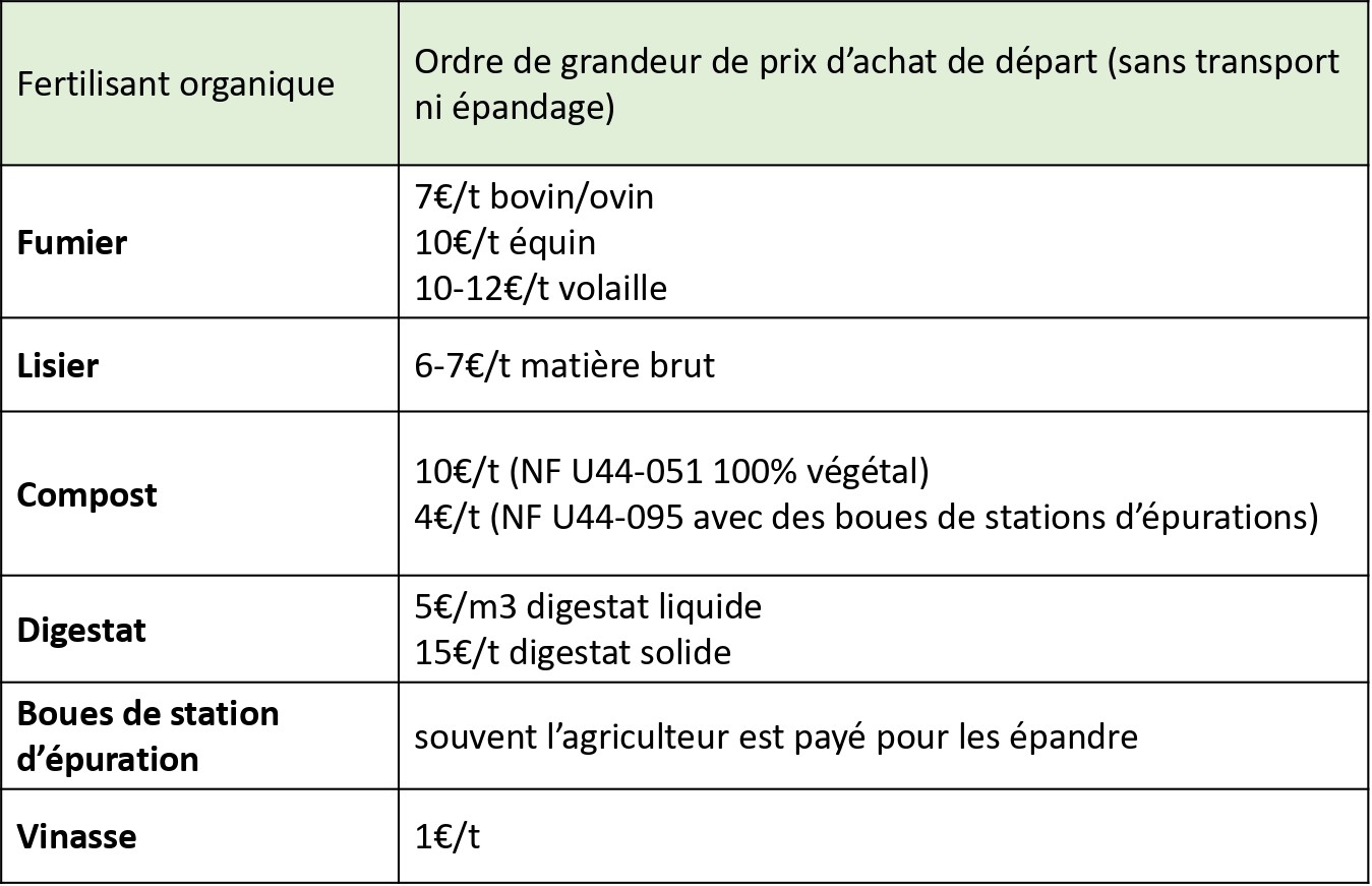 Les engrais organiques un des piliers de l'agriculture régénérative