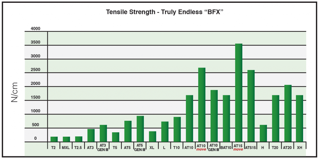 The Two Types of Timing Belt Strength