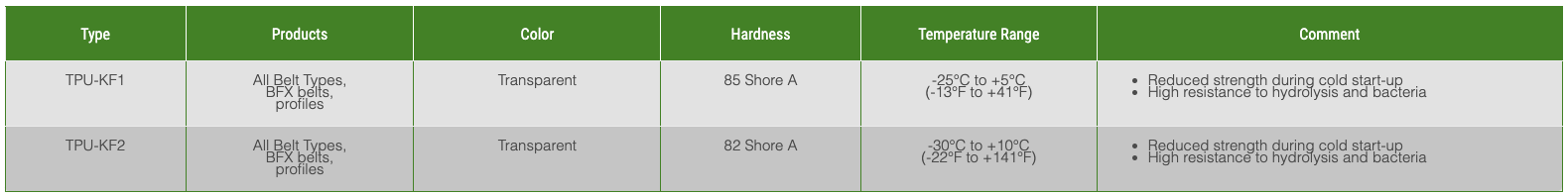 Timing Belt Materials | BRECOflex