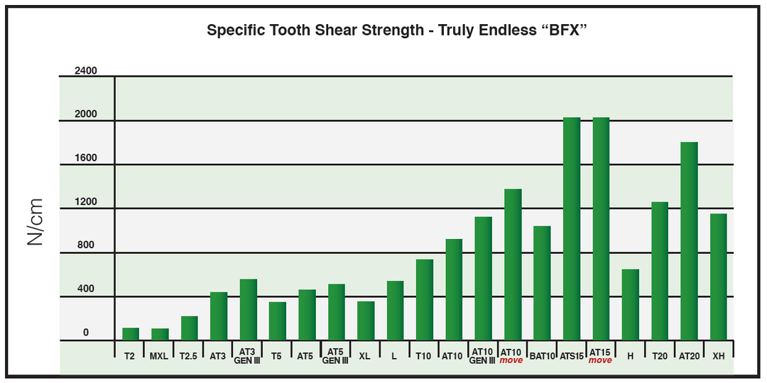 The Two Types of Timing Belt Strength
