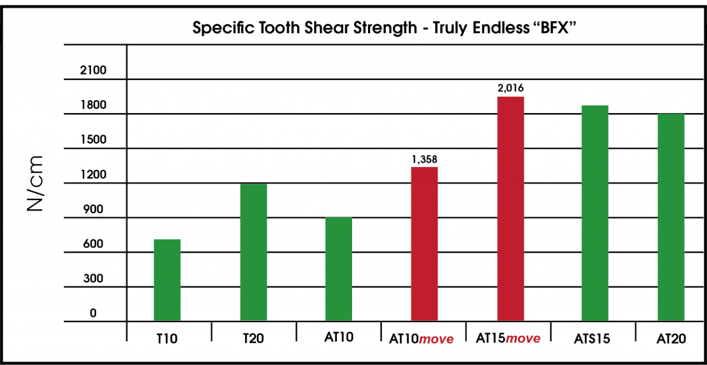 BRECOflex Introduces Move-Series AT15 Timing Belt