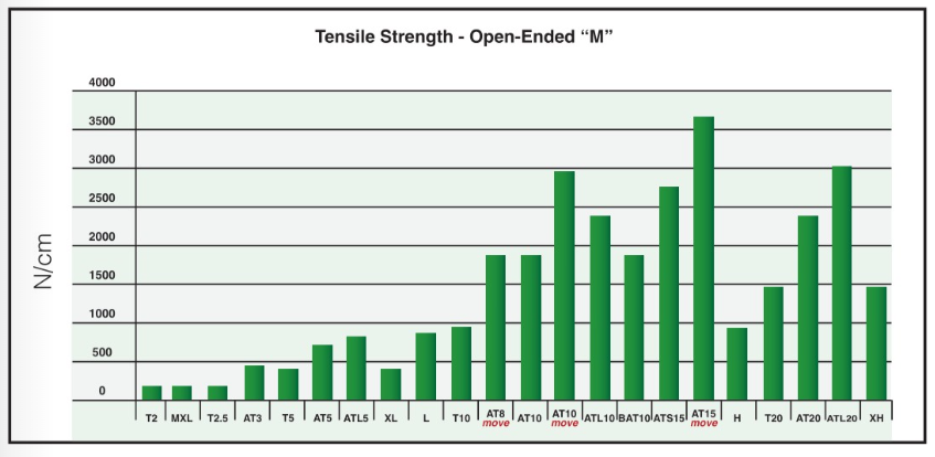 Timing Belt Factors When Designing Linear Drives