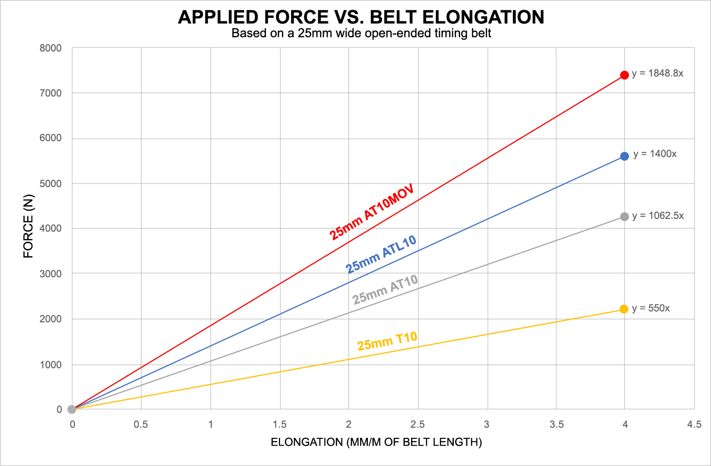 Timing Belt Repeatability for Linear Drives