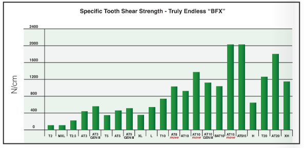Timing Belt and Pulley Glossary of Terms | BRECOflex