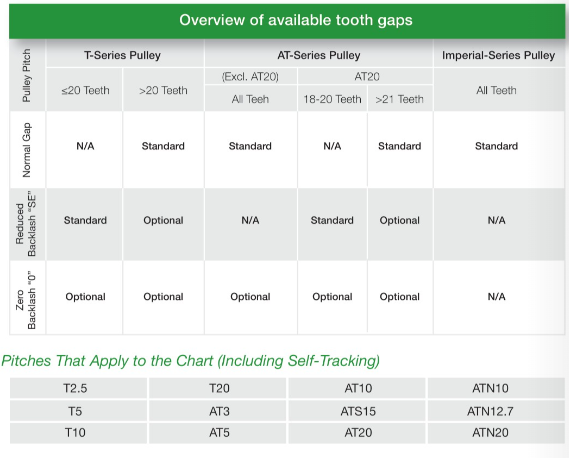 Timing Belt and Pulley Backlash Reduction