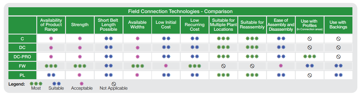 Timing Belt Field Connecting Kit Options