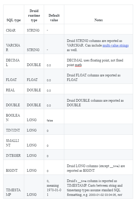 Druid Sql Queries On Apache Druid Deepbi