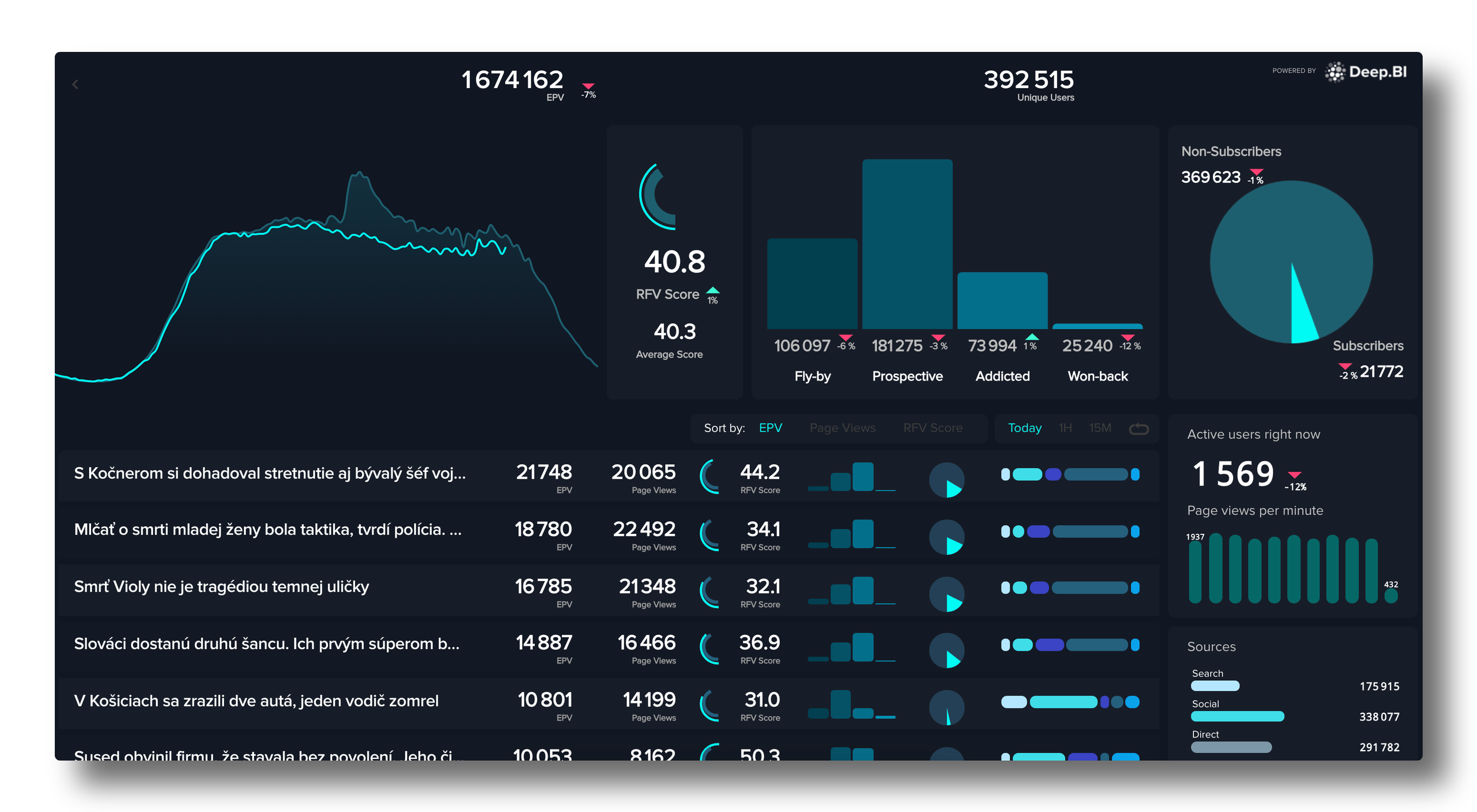 Real-Time Engagement-Driven Content Analytics | Deep.BI