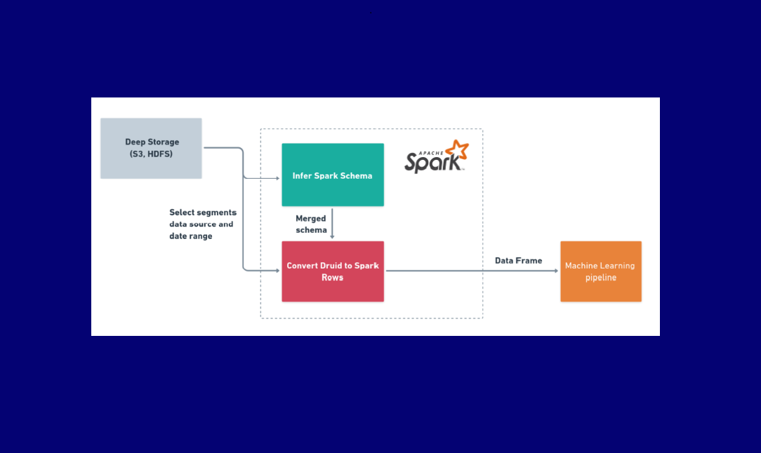 Reading Druid Segments As Data Frames In Pyspark Spark Druid Segment