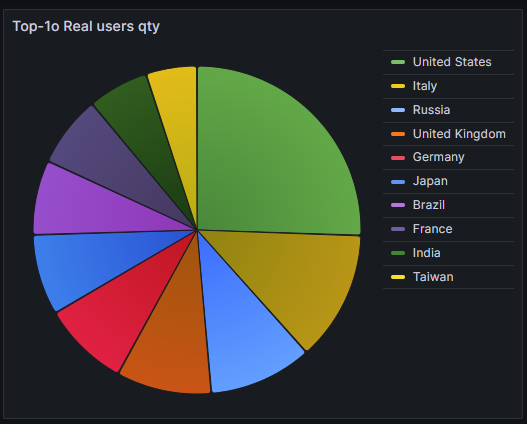 Integrating Grafana with Apache Druid: A Step-by-Step Tutorial | Deep.BI