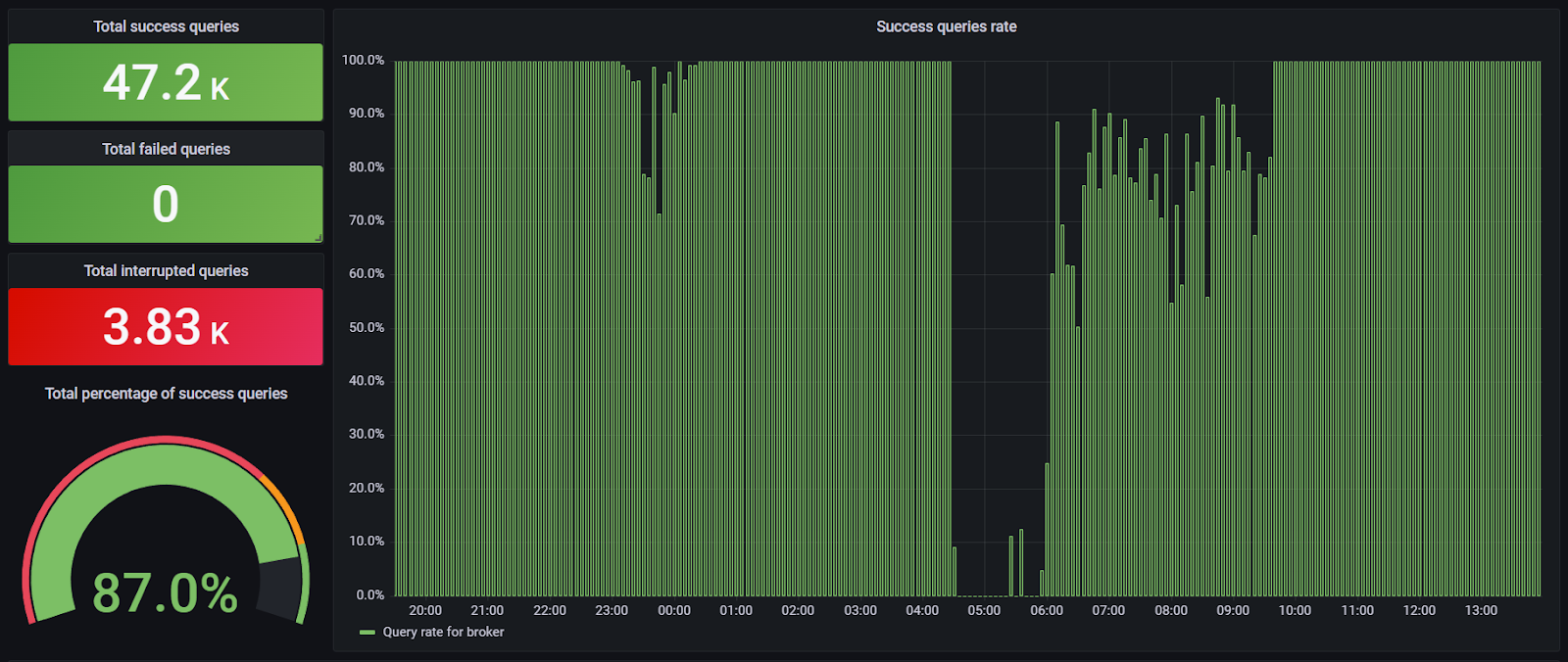 Monitoring Apache Druid in Grafana | Deep.BI