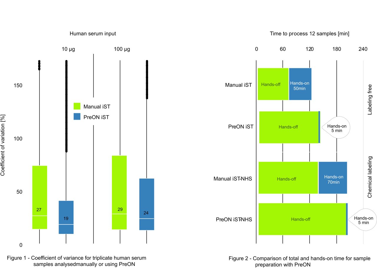 Protein Sample Preparation | Automated Liquid Handler