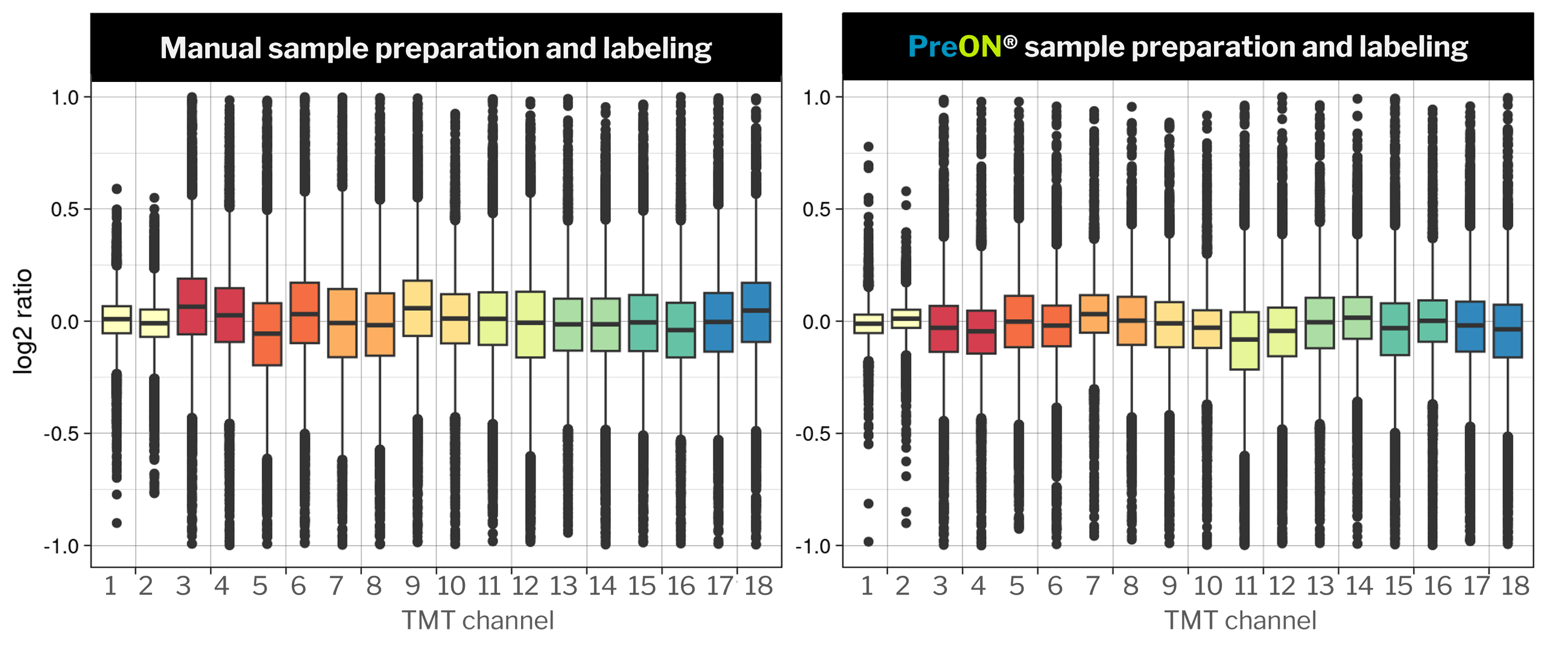 PreON TMTpro-18 plex