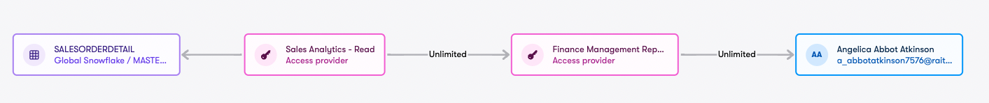 Data products as the cornerstone of Purpose-Based Access Control