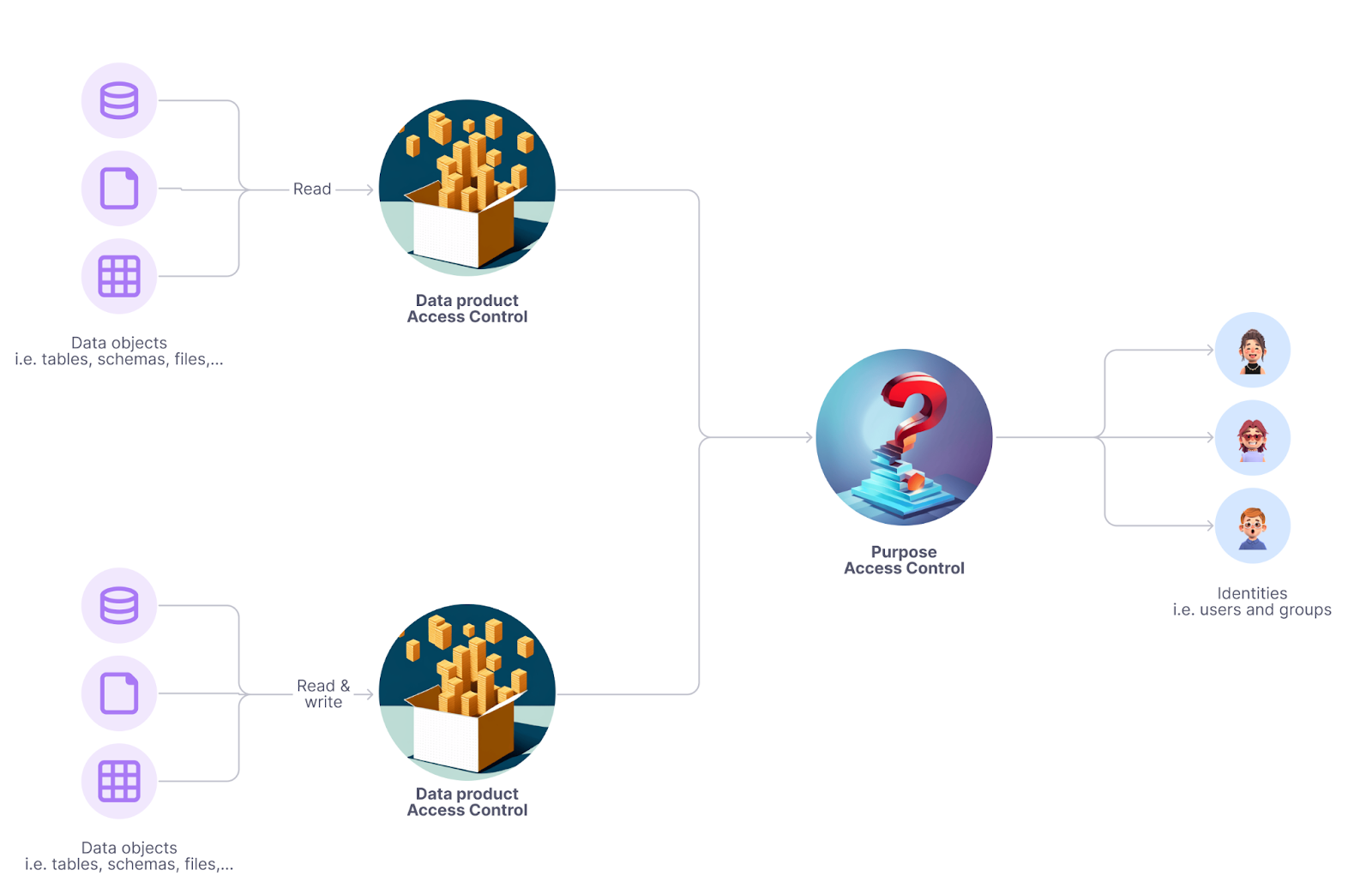 Data products as the cornerstone of Purpose-Based Access Control