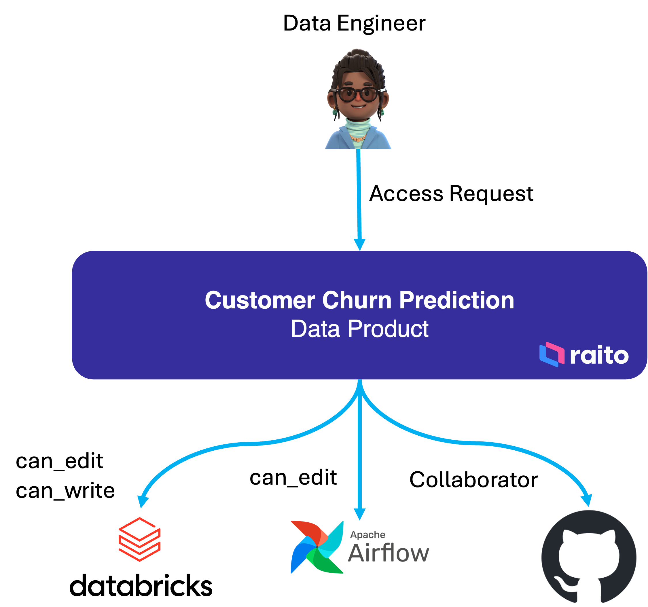 Data Security for Data Products II