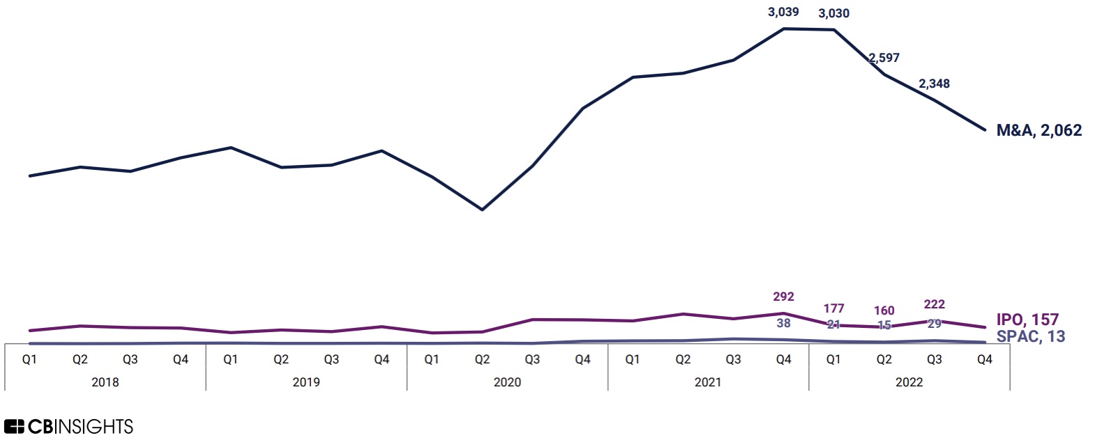 BTV’s analysis of the CB Insights: State of Venture 2022 Report ...