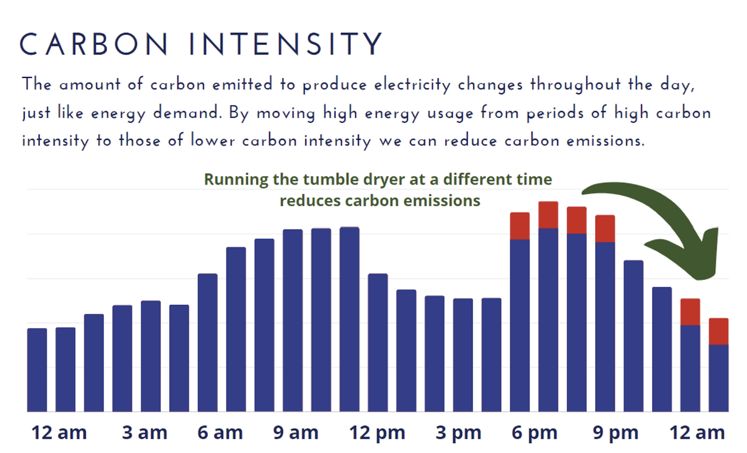Demand side response (Turn down for what?)