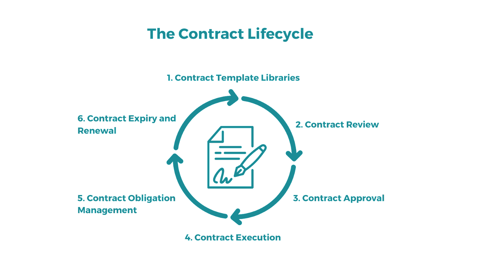 Best Practices for selecting a Contract Lifecycle Management (CLM) solution