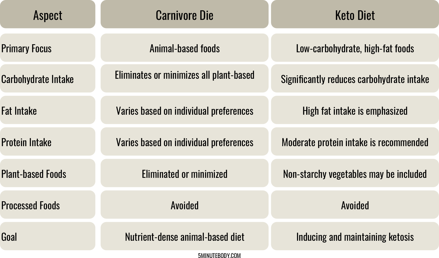 Carnivore vs Keto: Result, Meal Plan and Food List