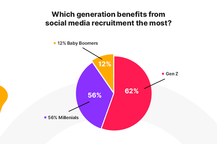 15+ Social Media Recruitment Statistics You Have to Know for 2024 ...
