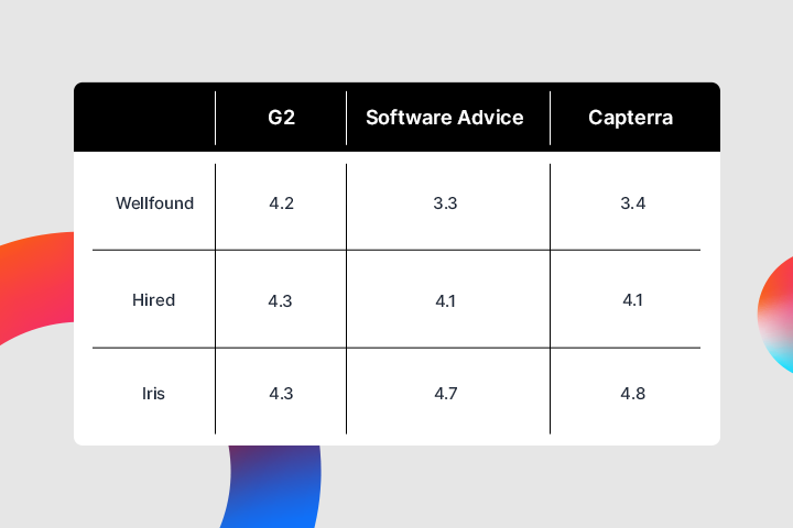 WellFound VS Hired: Which Platform is Best for You? [+Alternatives] | Qureos