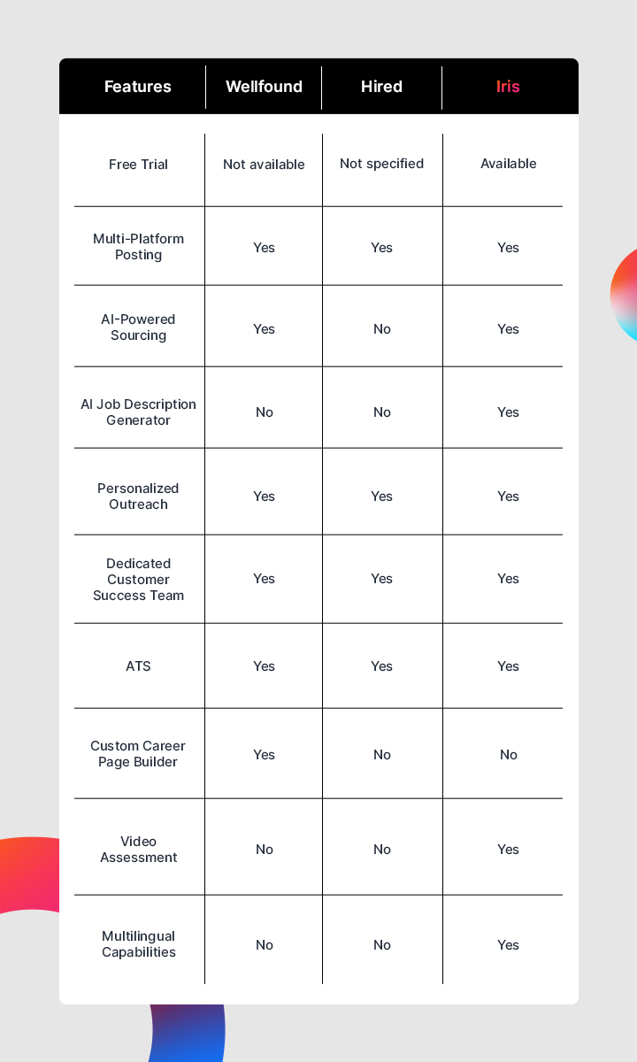 WellFound VS Hired: Which Platform is Best for You? [+Alternatives] | Qureos