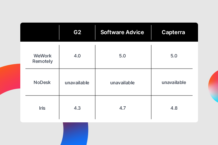We Work Remotely vs NoDesk: Which Platform is Best for You? [+Alternatives] | Qureos