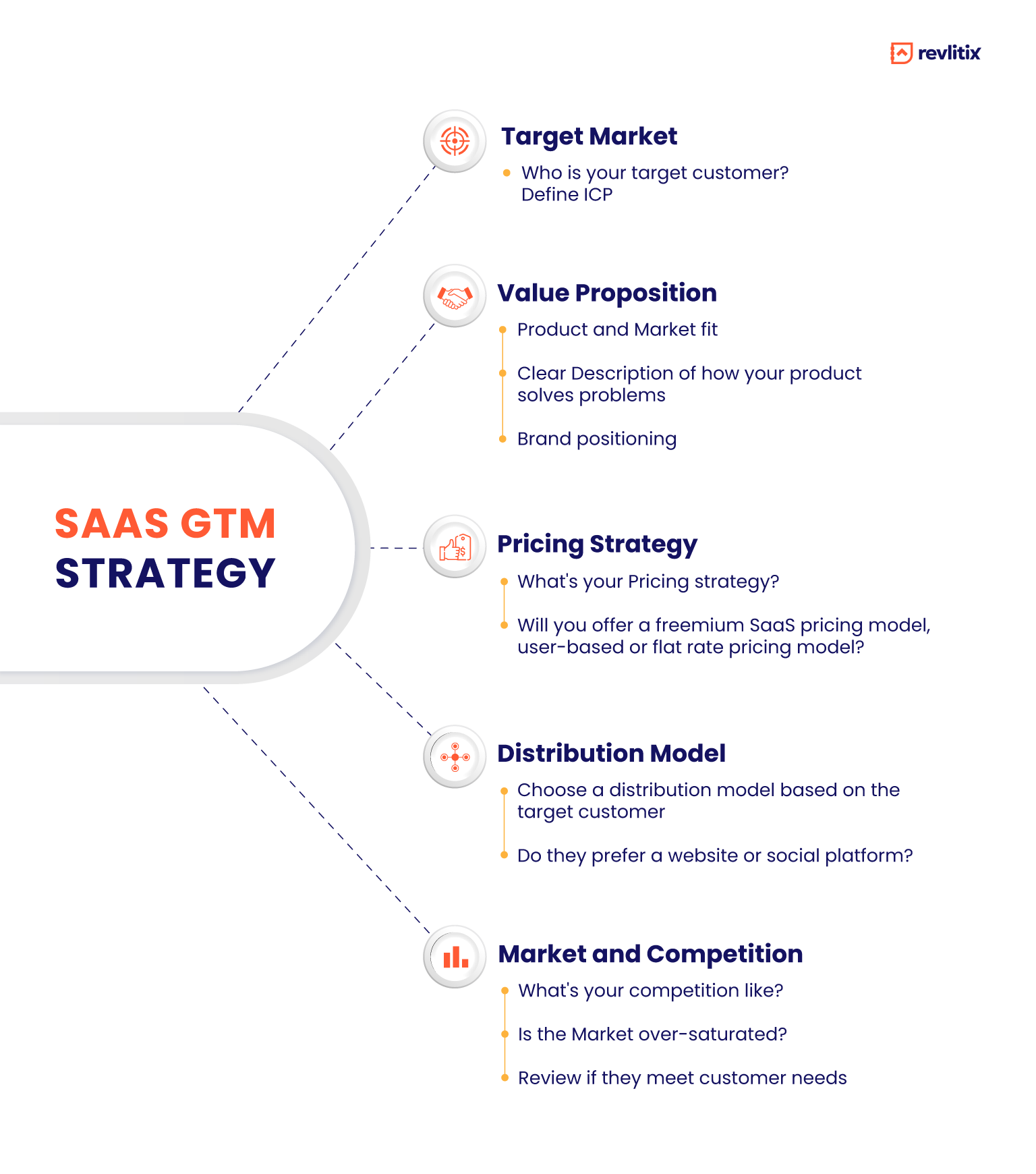 A Guide to Building a Revenue-Focused Go-To-Market Strategy for Your SaaS
