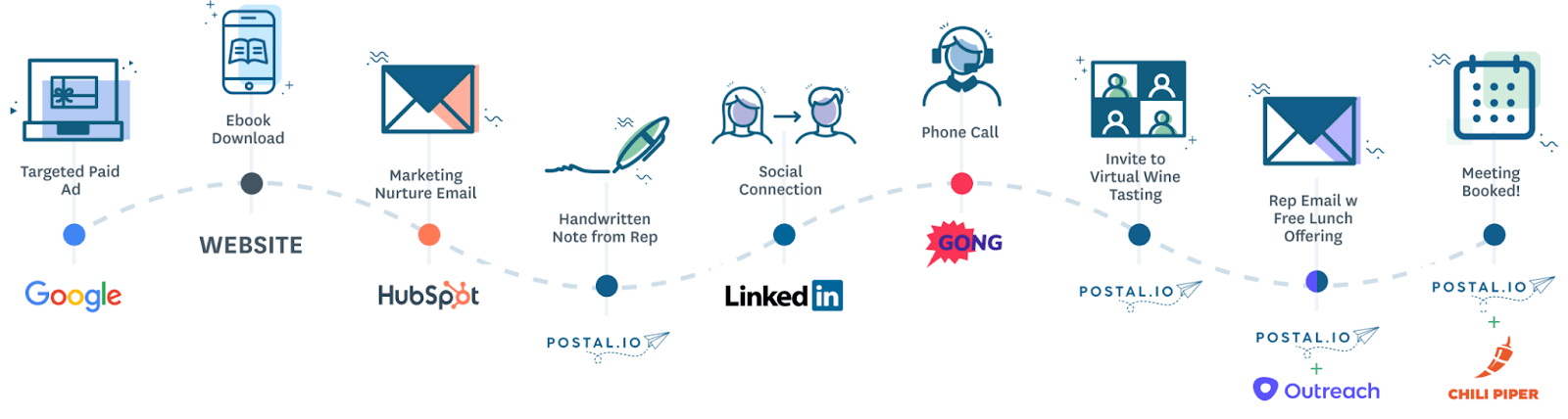 14 Sales Gifting Use Cases | Postal