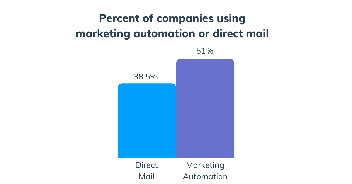 30 Corporate Gifting Statistics and Why They Matter | Postal