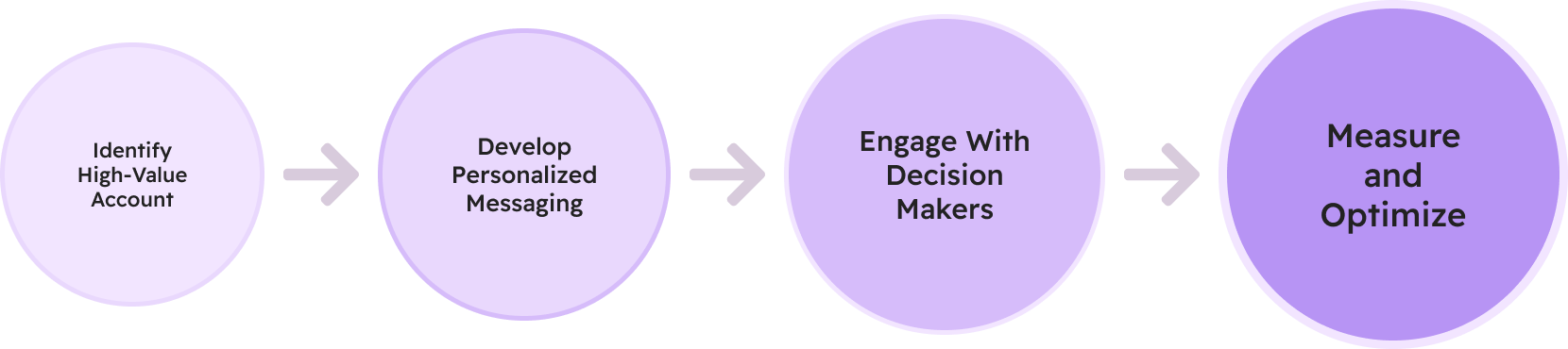 What is Account-Based Selling? A 2024 Guide to Boost Your ROI | Postal
