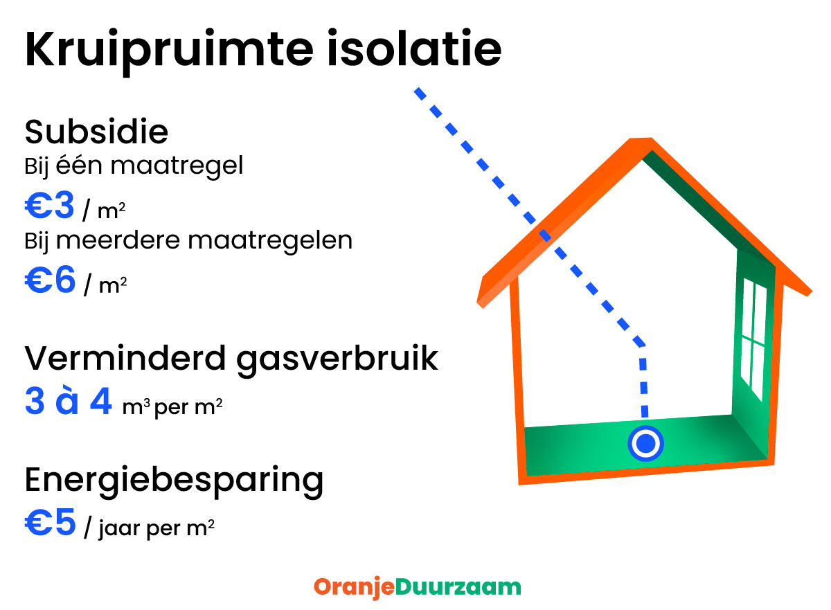 Subsidie Kruipruimte Isolatie 2024: Alles Wat Je Moet Weten