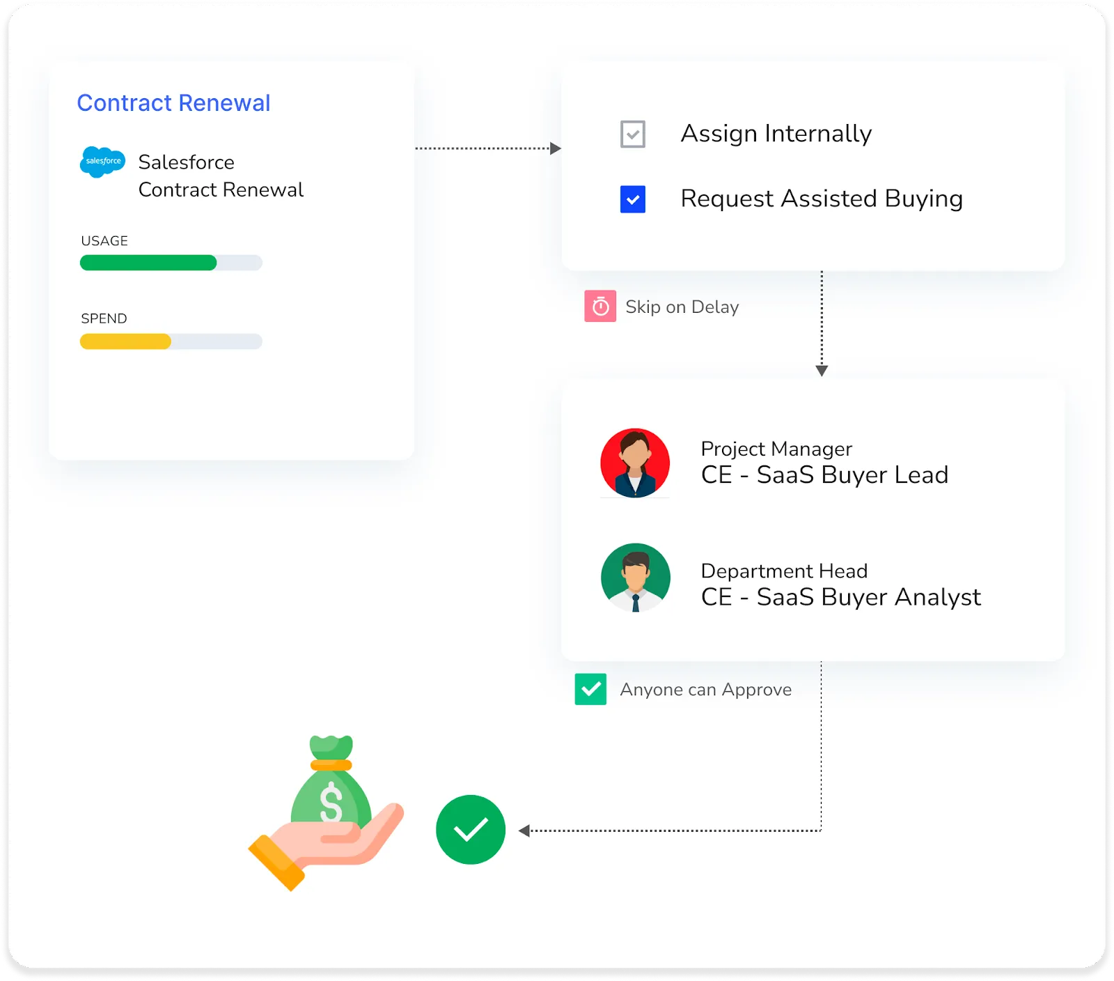 Robust Saas Management + Smart Saas Procurement = CloudEagle