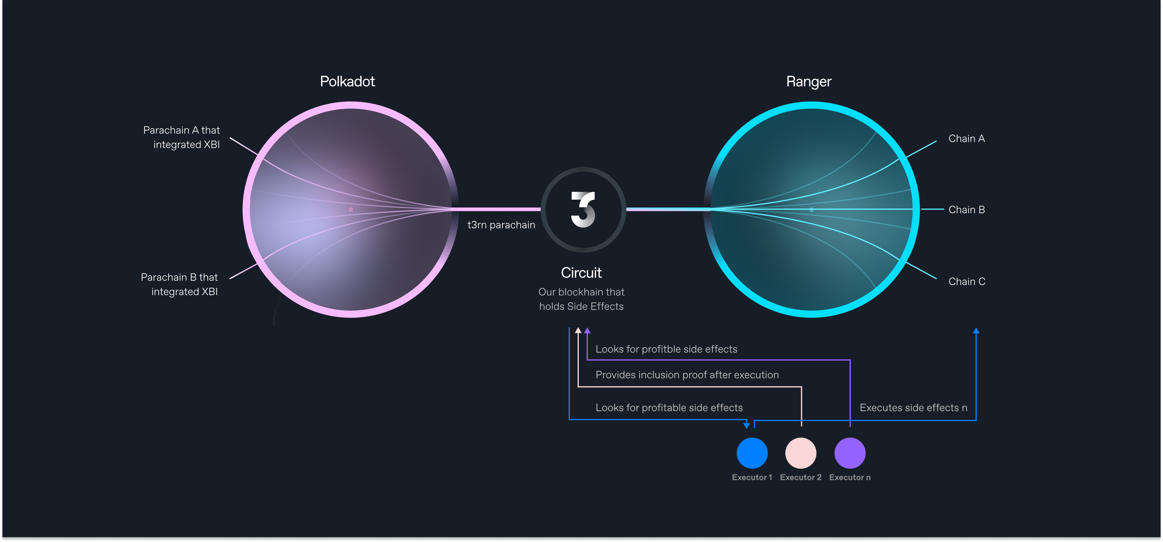 t3rn | Turn your blockchain into a multichain hub.