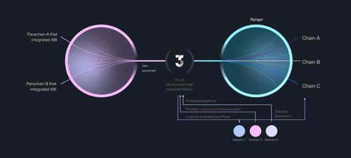 t3rn | The Modular Interoperability Layer