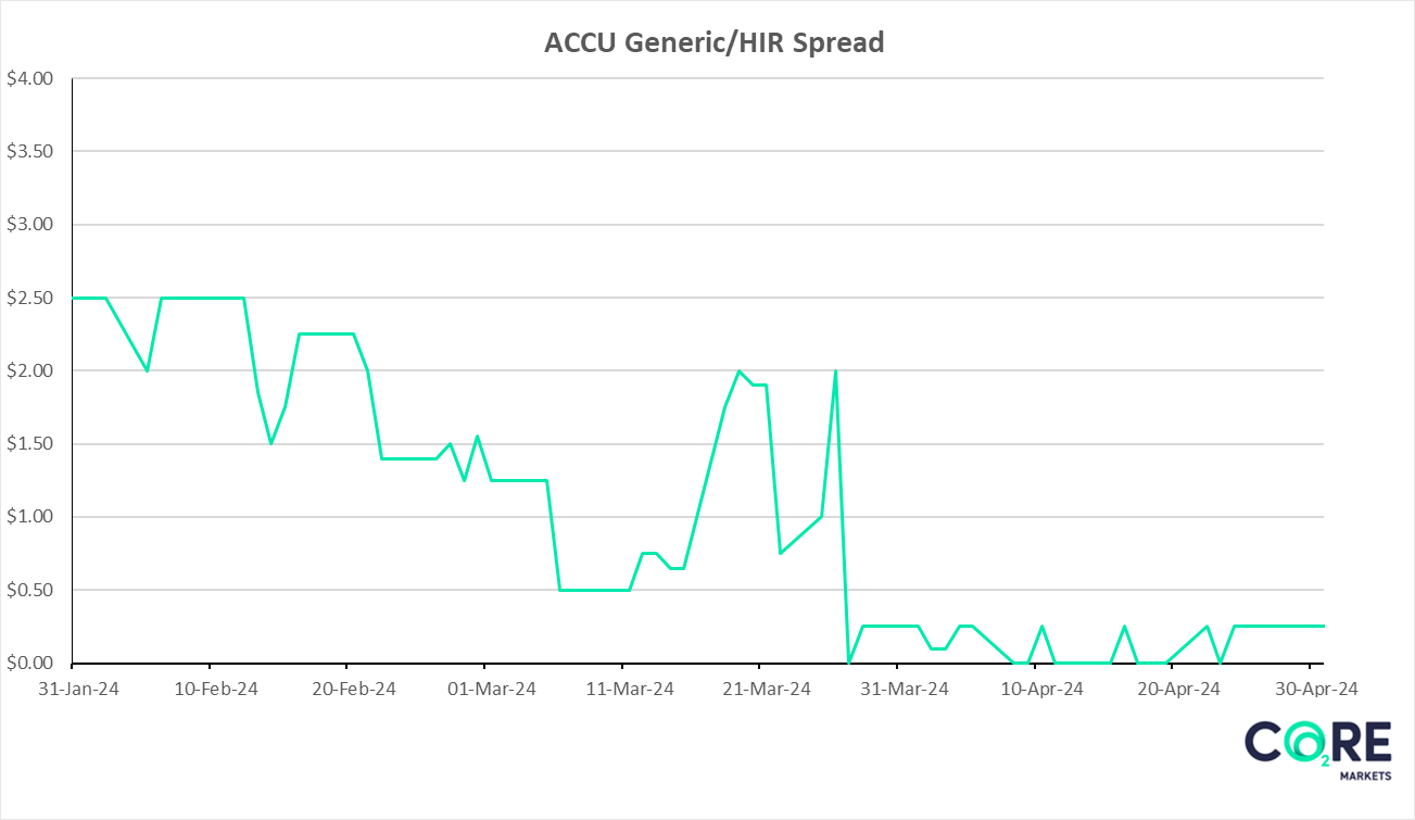 ACCU Market Monthly Report - April 2024 | CORE Markets