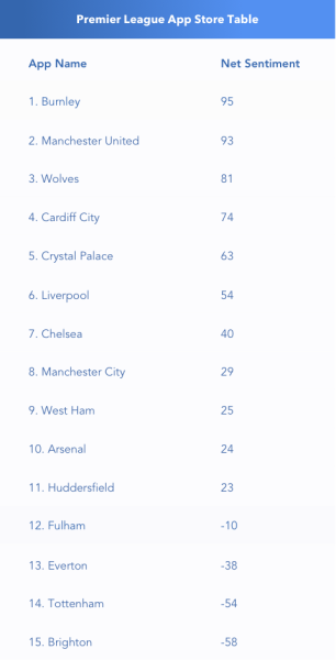 Introducing the Premier League CX Table - Which Club Takes Home the ...
