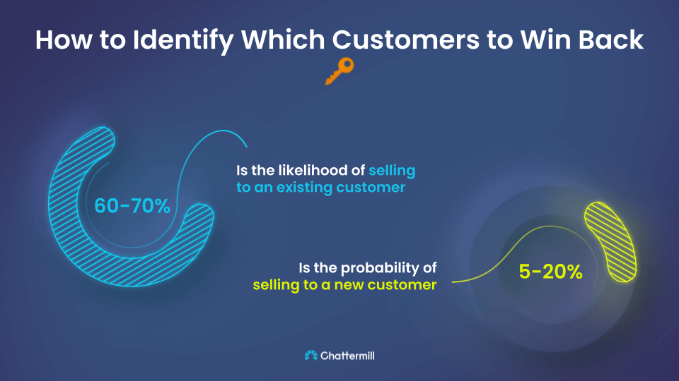 How to Win Back Churned Customers - Chattermill