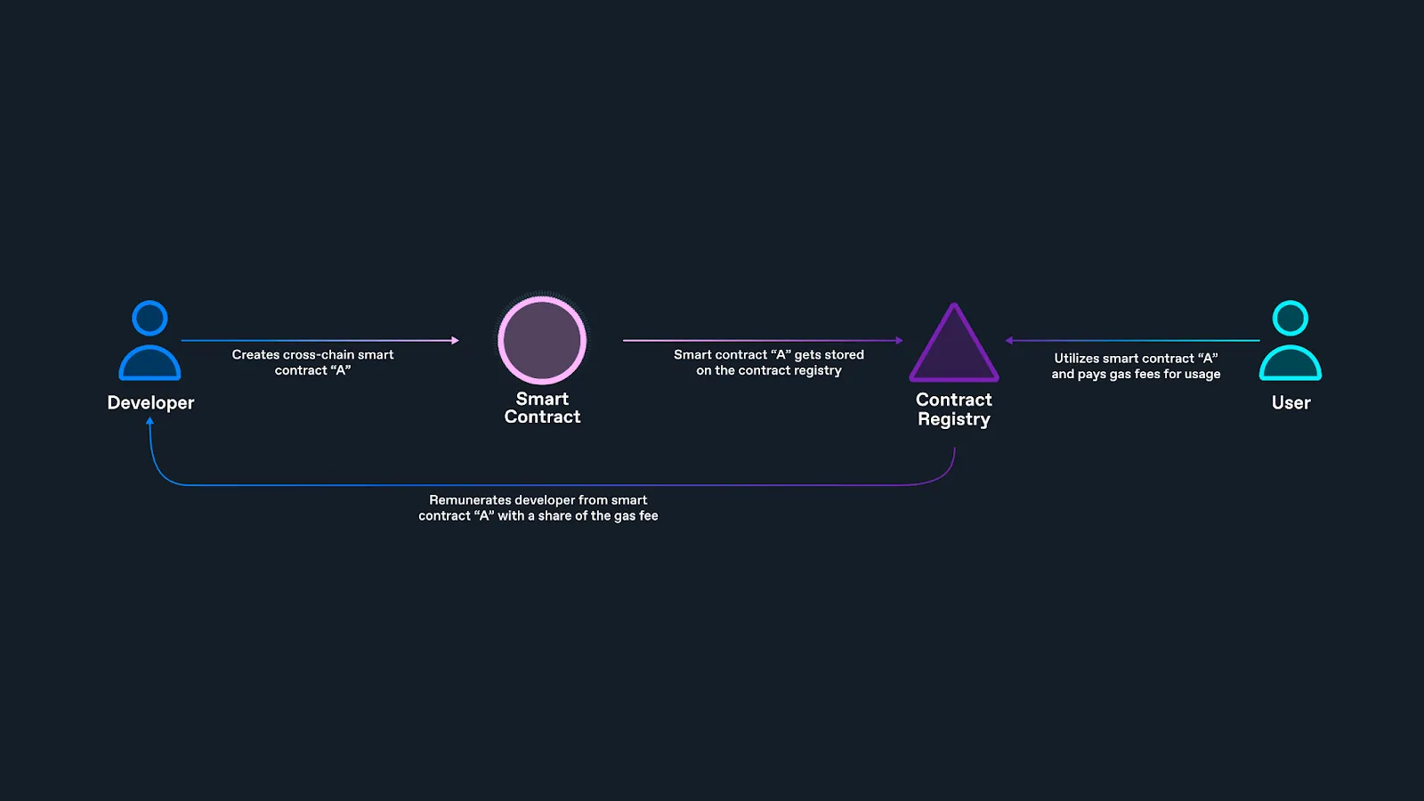 Network Participants