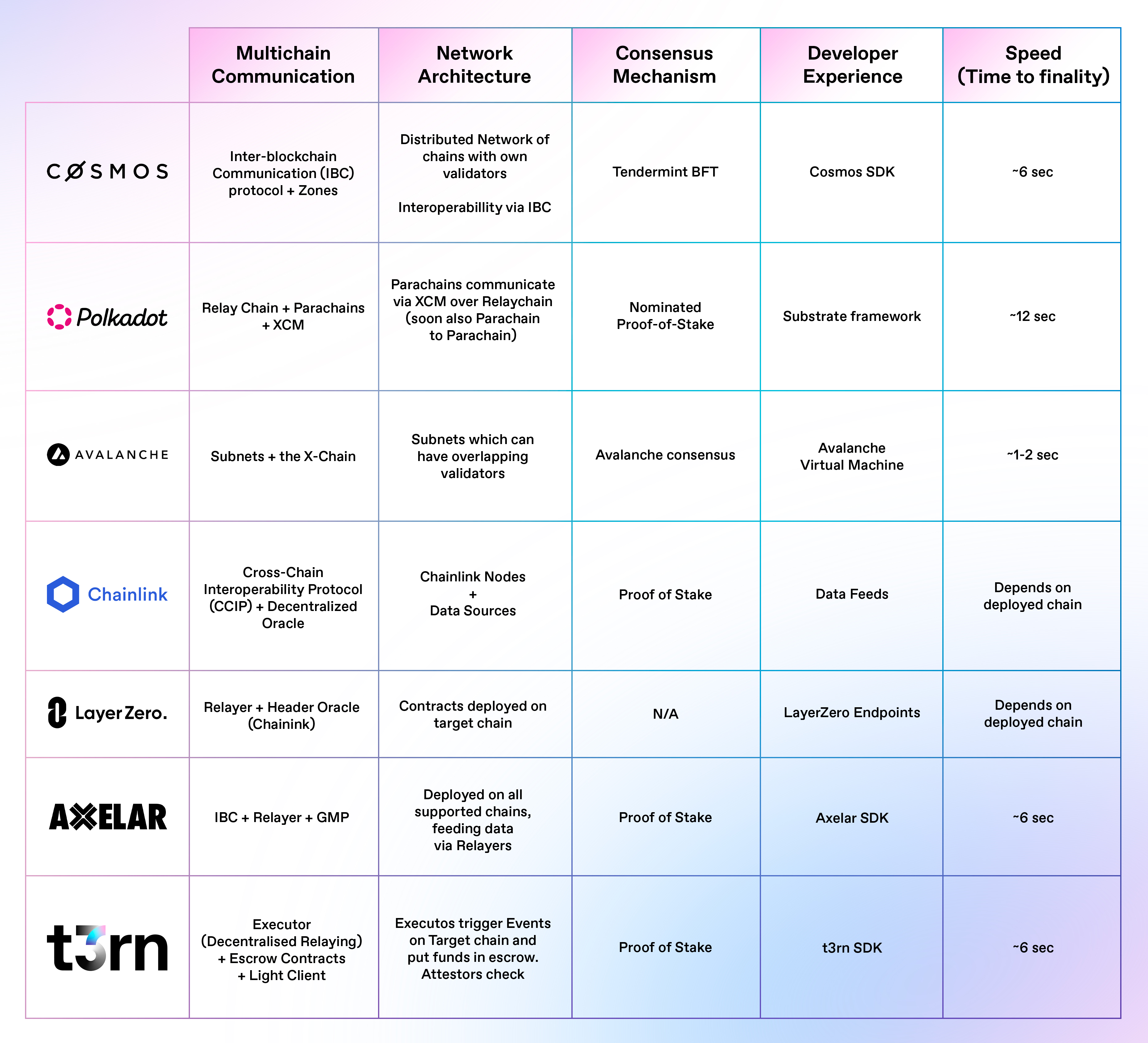 Bridging the Divide: A Comparative Analysis of Top Multichain Projects ...