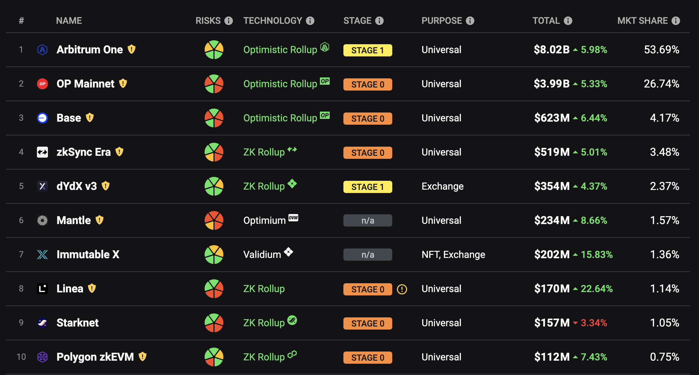 11 Best Ethereum Layer 2 Solutions for 2024: Technical Overview and Tokenomics