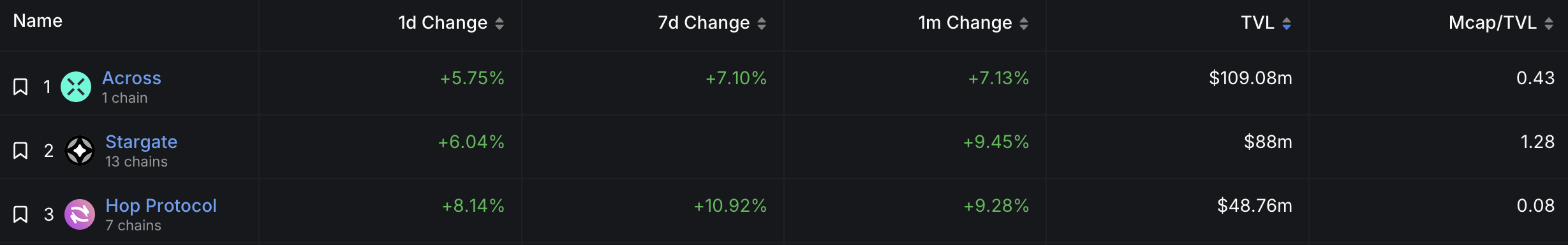 3 Best Cross-Chain Swap Protocols for 2024: Token Trading Across ...