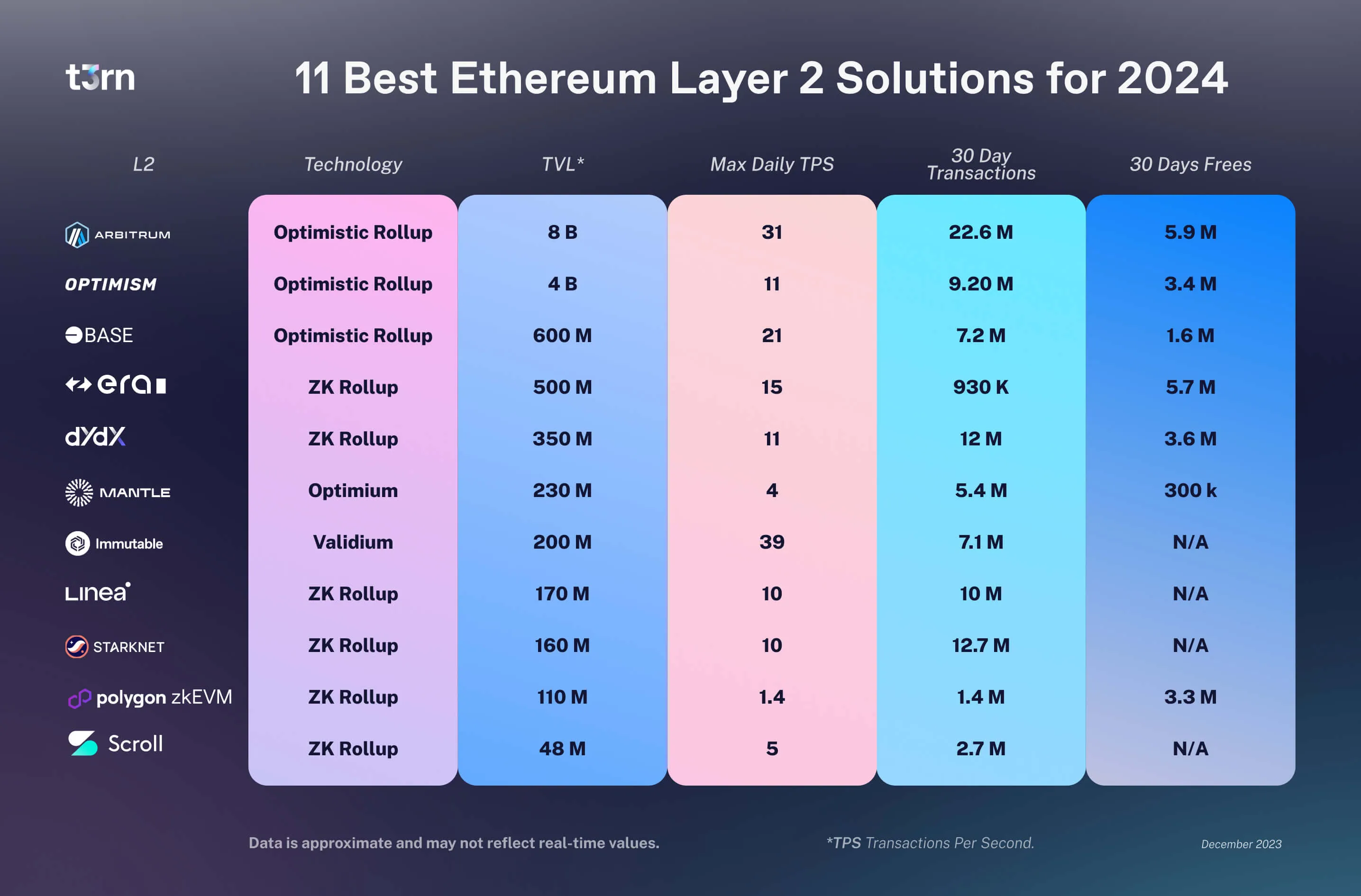 11 Best Ethereum Layer 2 Solutions for 2024: Technical Overview and Tokenomics