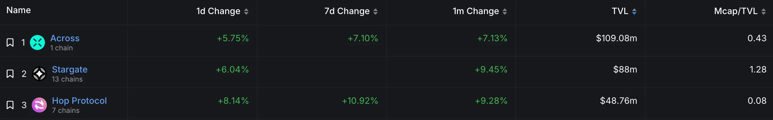 3 Best Cross-Chain Swap Protocols for 2024: Token Trading Across Multiple Blockchains